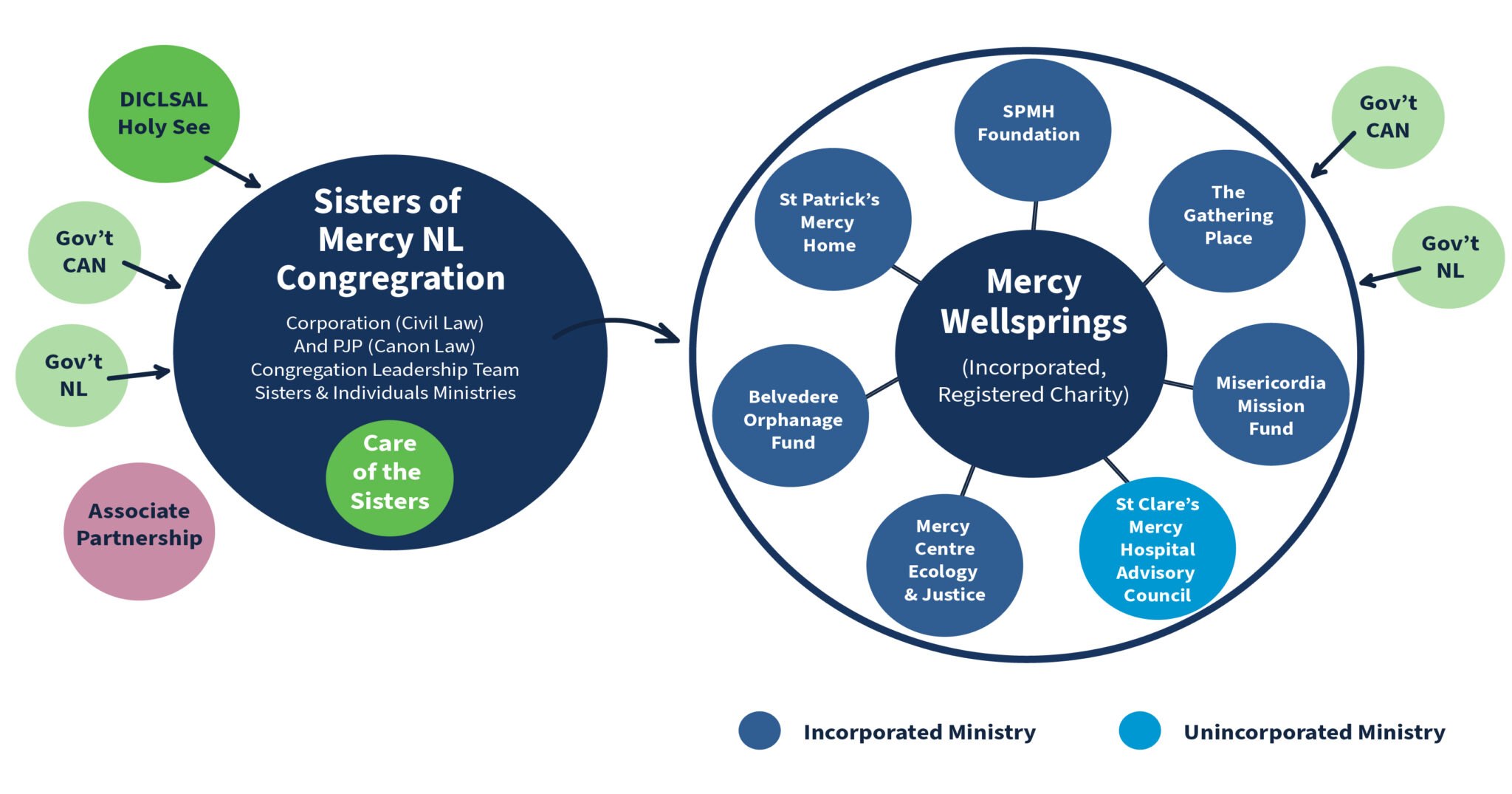 Background – Sisters of Mercy of Newfoundland